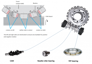 Understanding Rotary Table Mechanism: 4 Key Types Explained